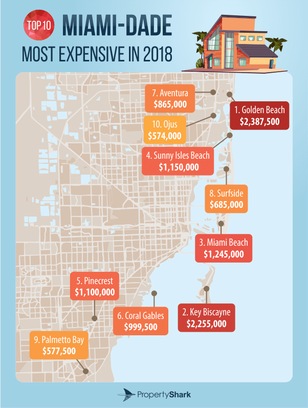Miami-Dade Residential Price Evolution 2014-2018: Median Sale Price ...